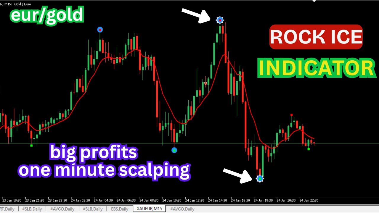 Strong Buy and Sell Indicator: Works On Timeframes(How I Make Millions ...