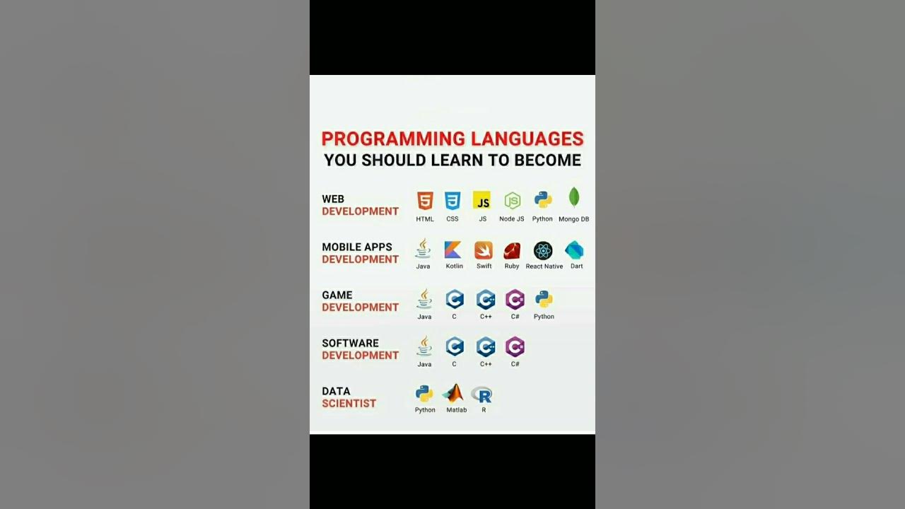 Programming language you should learn to become #coding #shortsvideo #developers #programming # ...