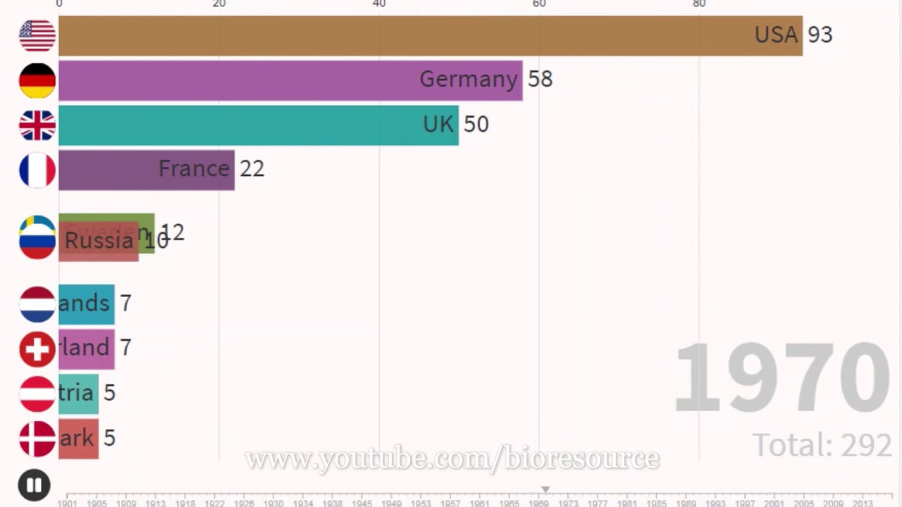 Nobel Prize Winners in Science [Medicine Chemistry Physics] - Timeline ...