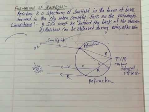 Formation of Rainbow, Chapter 10, The Human Eye and Colourful World ...