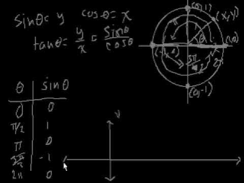 Graph of the sine function - YouTube