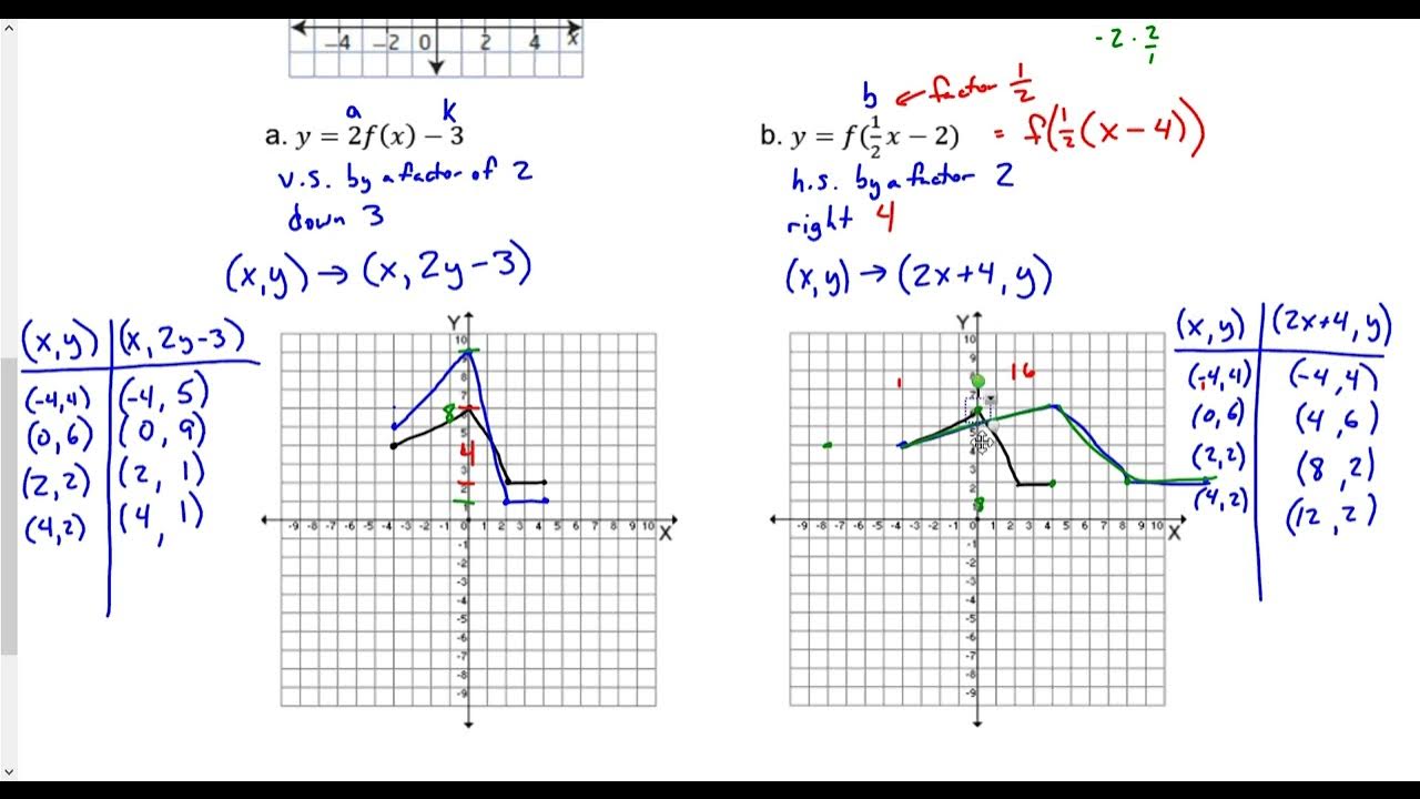 Pre-Calculus 30 - Combining Transformations - YouTube