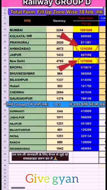 RRB GROUP D TOTAL FORM FILL UP ZONE WISE 18 FEB. 2025 | #rrb #groupd #railway #shorts - YouTube