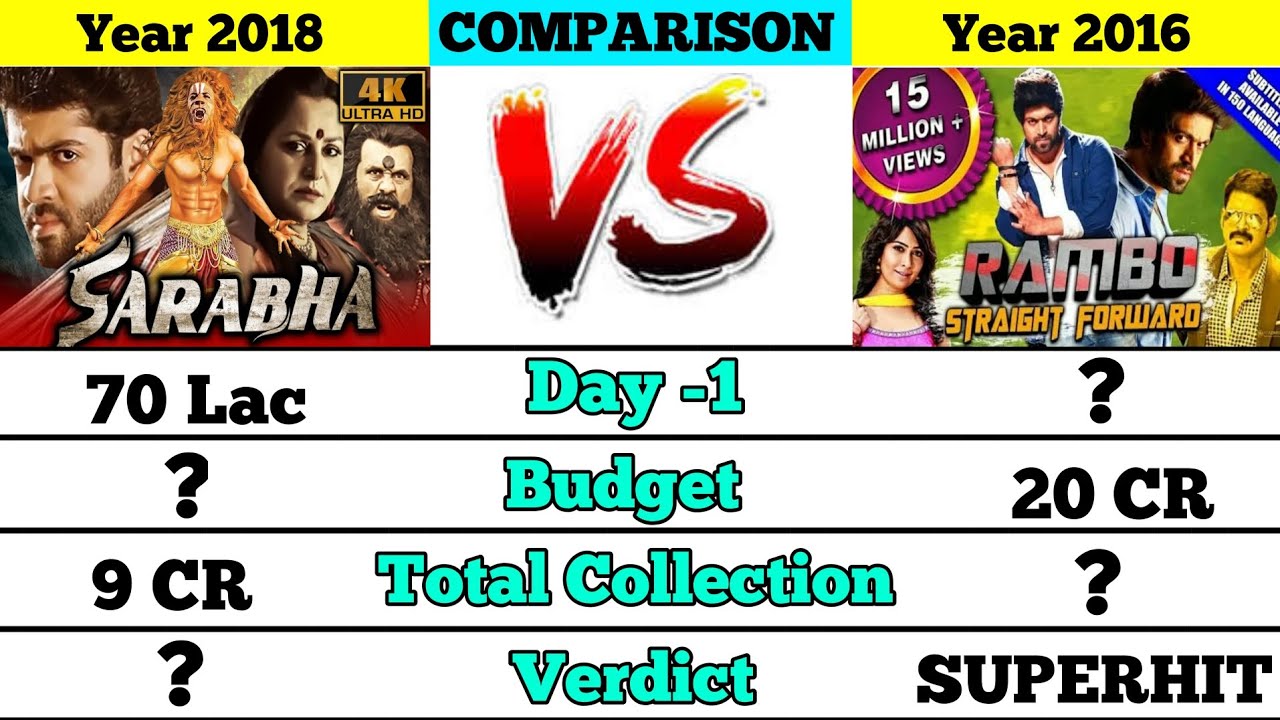 Sarbha 2018 movie vs Rambo Straight forward 2016 movie box office ...