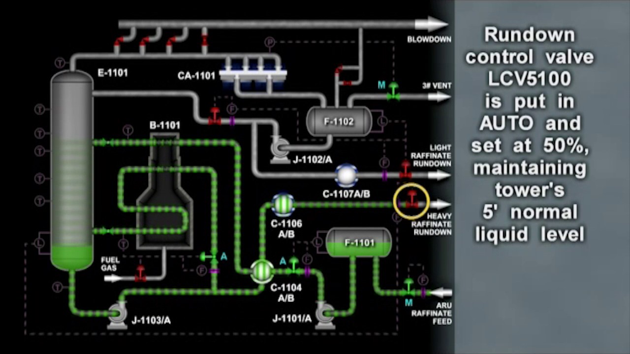 Raffinate Splitter Startup - SOP, Safety, Knowledge & Communication ...