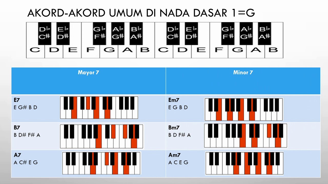 Training Organis Kelas A1 - (5) Nada Dasar 1=G - YouTube