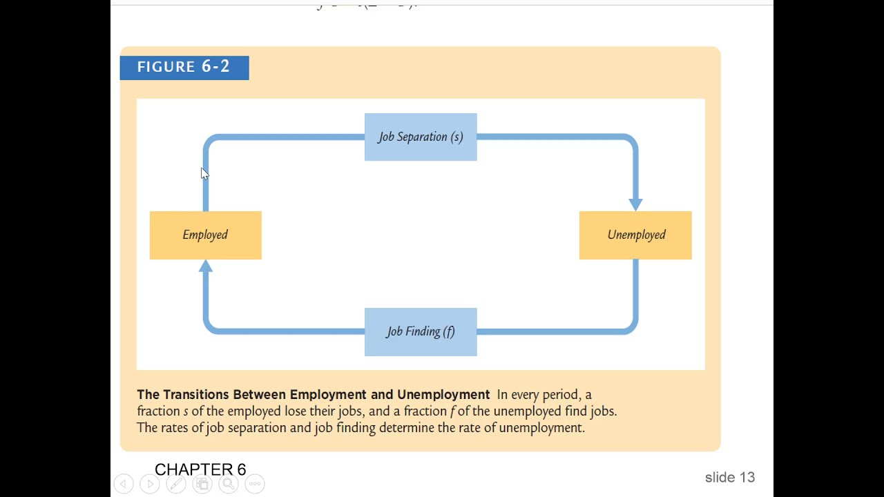 Casharka 1aad Unemployment Chapter 6 Macroeconomics - YouTube