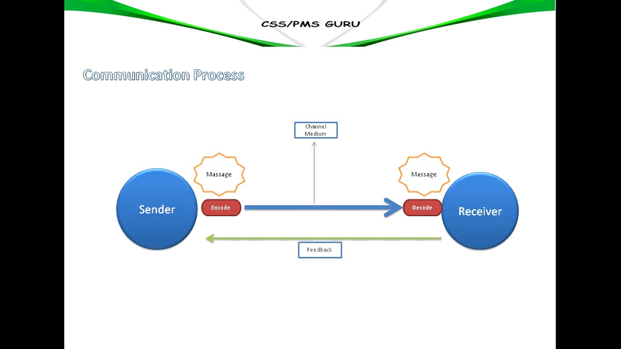 3_COMMUNICATION PROCESS - YouTube