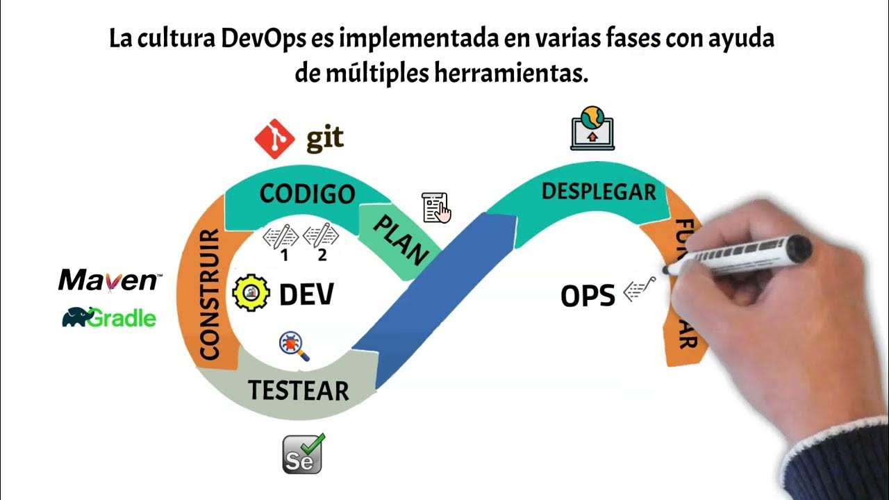 DevOps en 5 minutos | ¿Qué es DevOps? | Explicación DevOps - YouTube