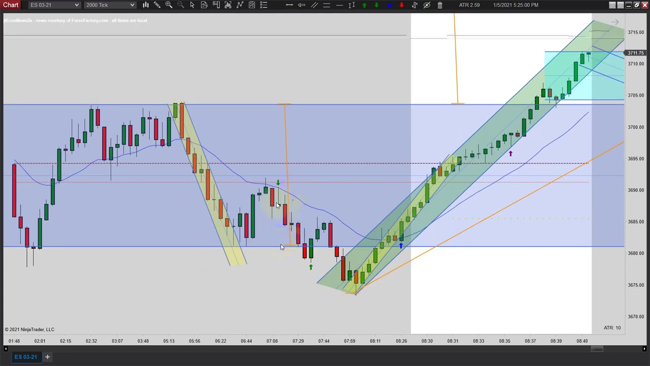 Learn How To Day Trade With Price Action Episode 010521 - YouTube