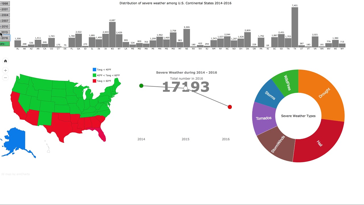 D3js Visualization Project Youtube