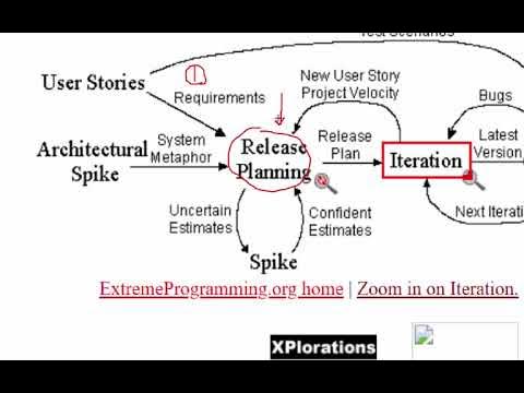 อธิบาย Extreme Programming (XP) - YouTube