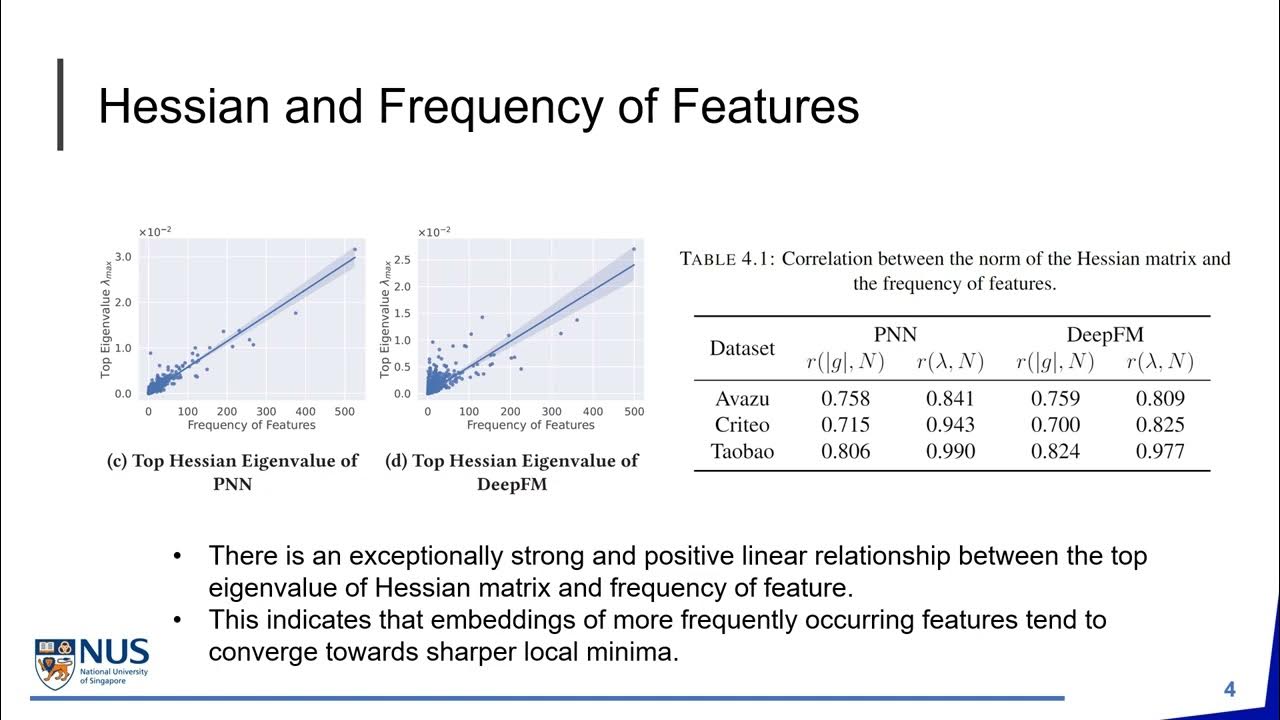 [rfp0880] Helen: Optimizing CTR Prediction Models with Frequency-wise Hessian Eigenvalue ...
