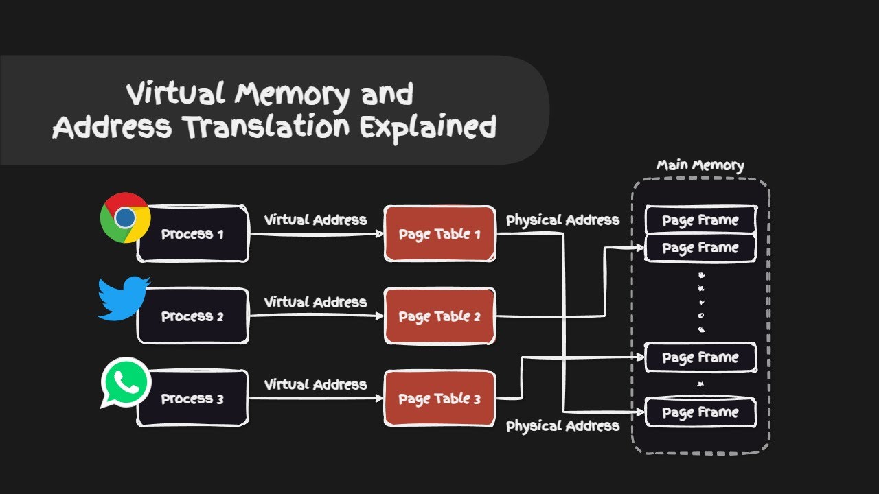 How Your Operating System Enforces Process Isolation and Memory ...