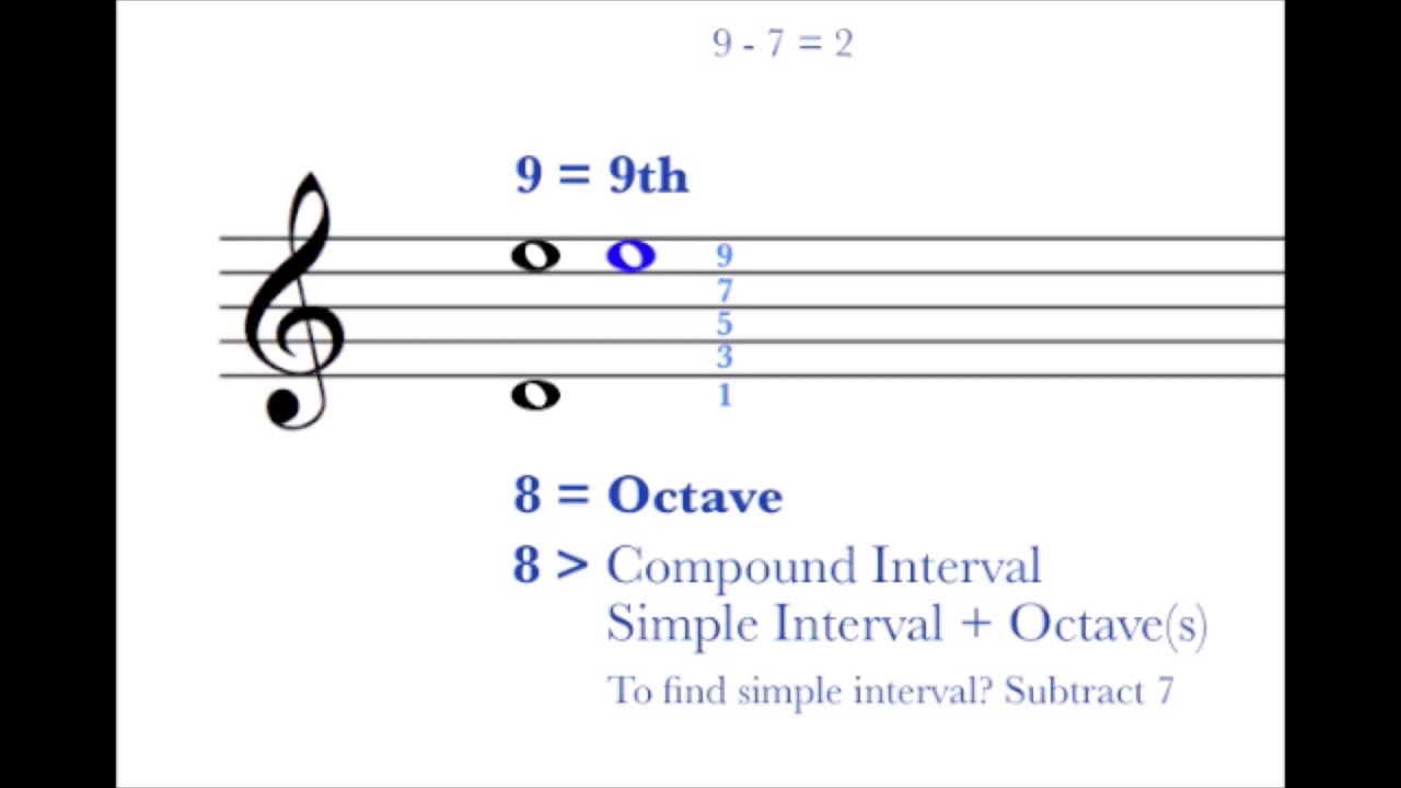 Harmonia Music Theory Lessons: Spelling Intervals - Interval Distance ...