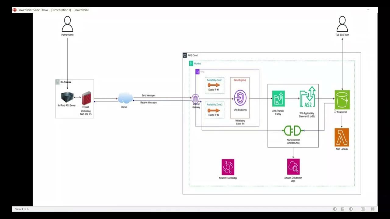Real Time AWS DevOps Project Explanation - Supply Chain Use case - YouTube