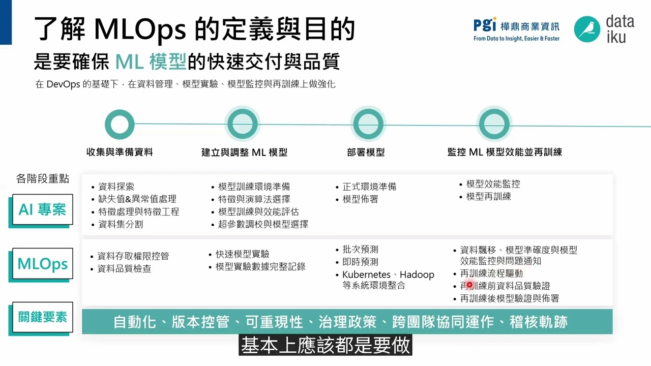 什麼是MLOps｜4分鐘介紹 AI 專案四階段與 MLOps 重點任務 - YouTube