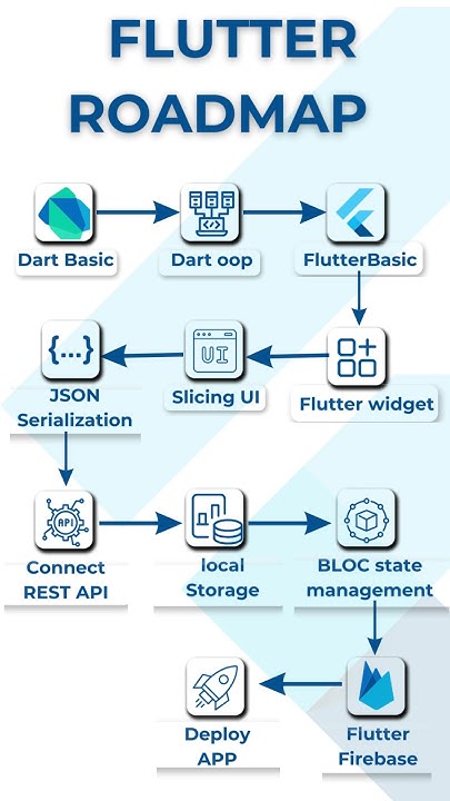 FLUTTER ROAD MAP #excel #techsavvy #techinnovation #programmingtutorial ...