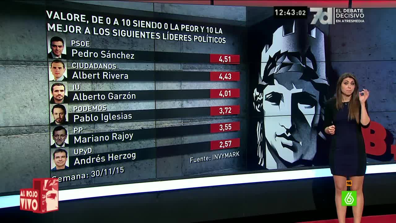 Pedro Sánchez y Albert Rivera, los políticos mejor valorados de una ...