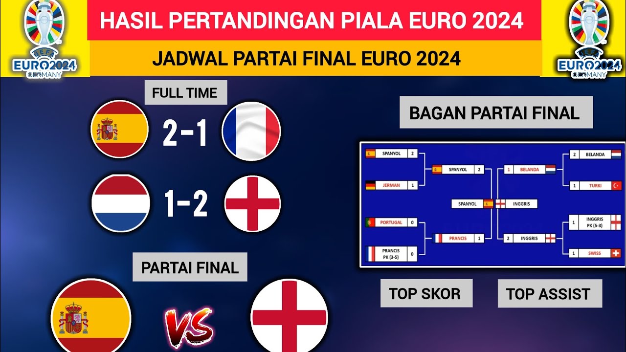 HASIL SEMIFINAL EURO 2024 TADI MALAM - BELANDA VS INGGRIS - INGGRIS ...