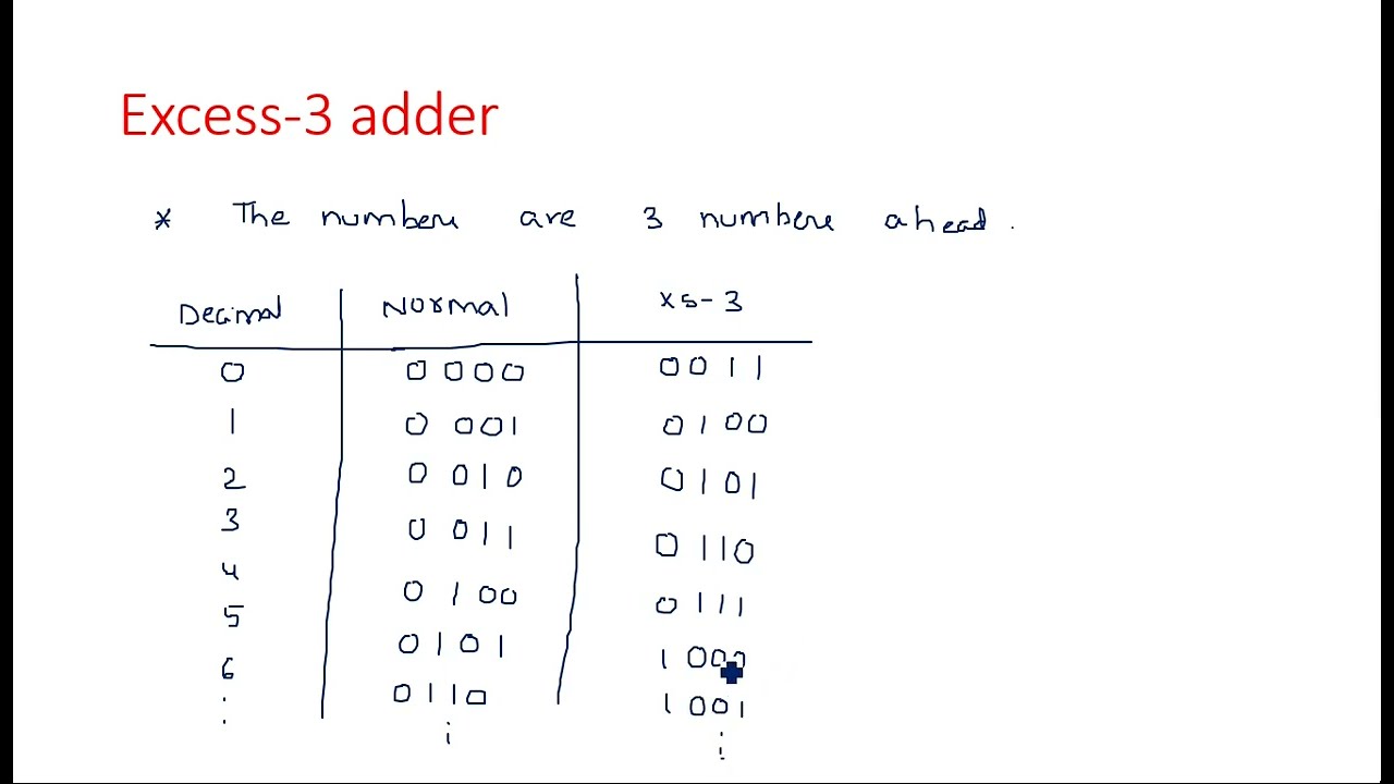 Excess 3 adder | Logic diagram | STLD | Lec-68 - YouTube