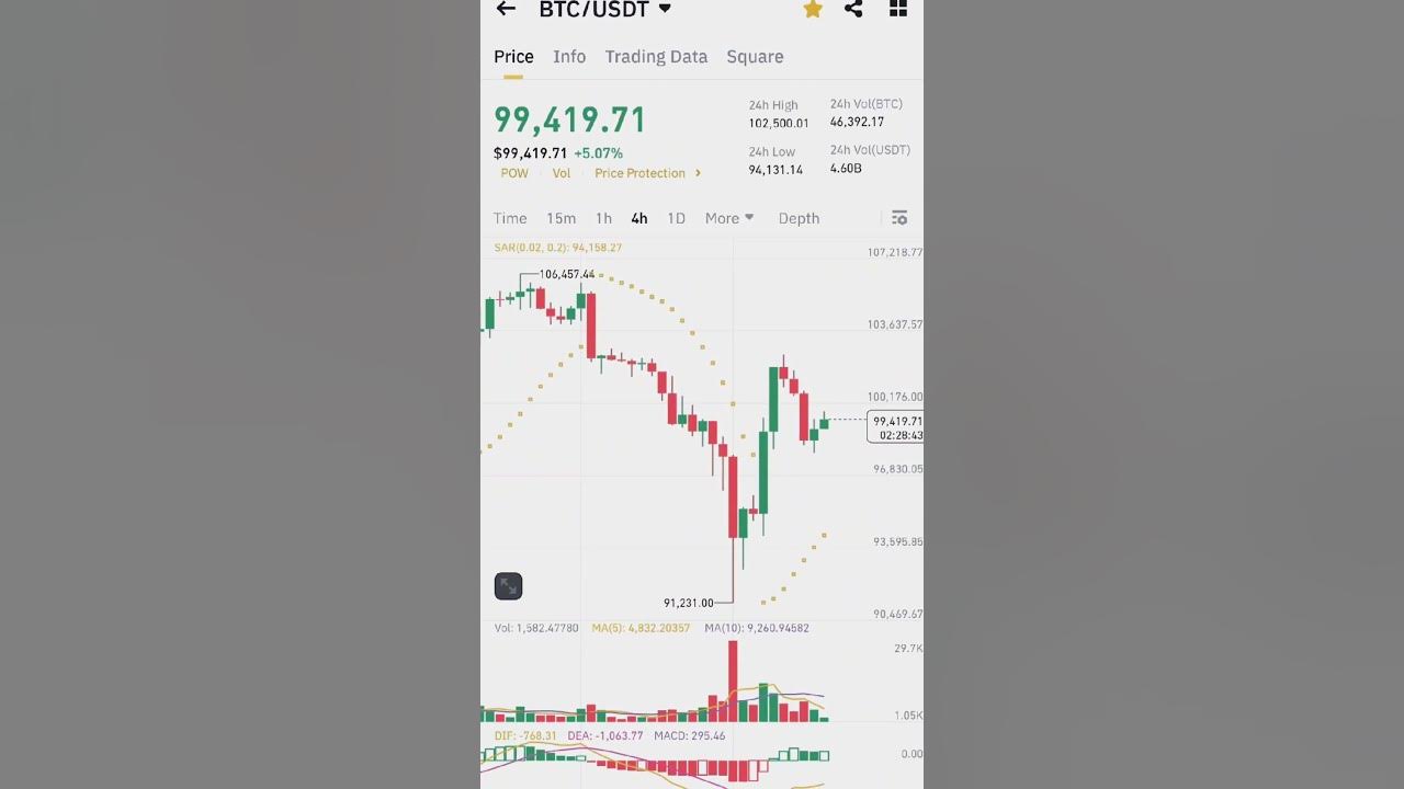 BTC is up by 4.97% to 99,406 USDT in the last 24 hours.. 🚀 #BitcoinPrice #CryptoMarket # ...