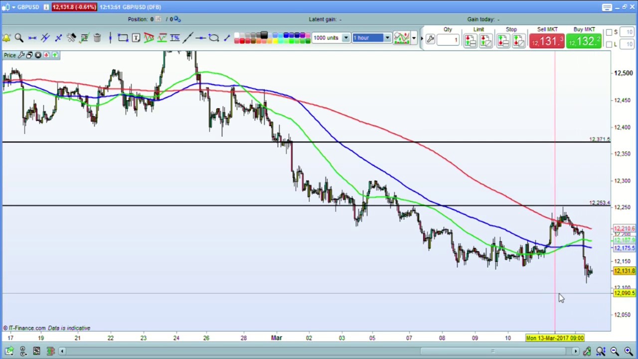 Trade idea: will sterling challenge the recent lows? - YouTube