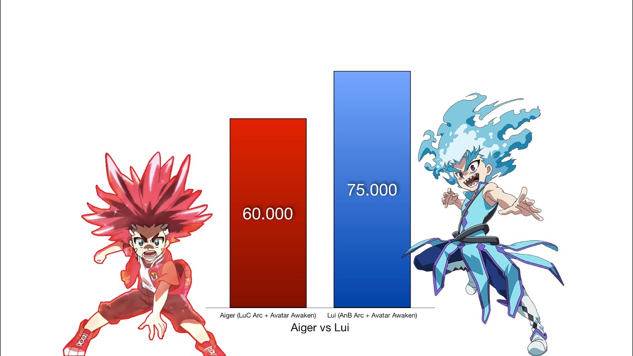 Aiger vs Lui Power Levels - Beyblade Burst Turbo/Rise/Surge - YouTube