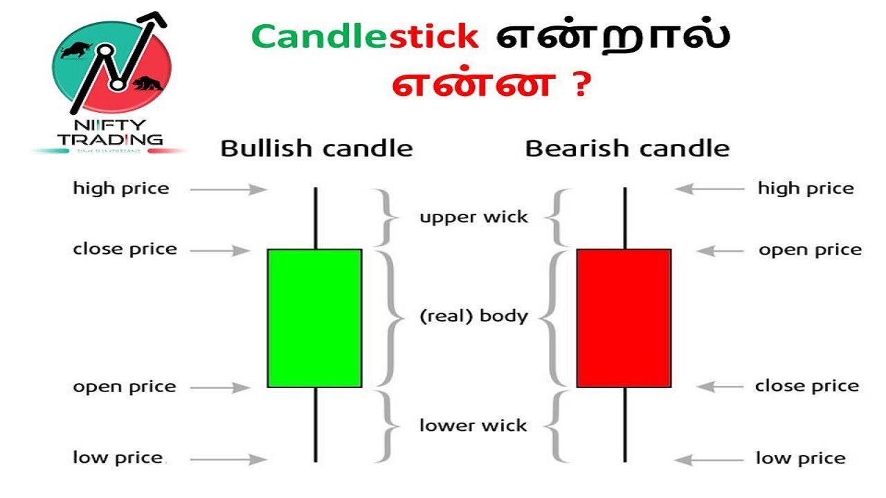 Introduction To Candle Stick Pattern Tamil#optionstrategy # ...