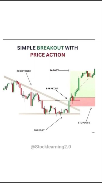 ♻️ Simple Breakout with price action 📊 #candlestick #chartpatterns #stockmarket #trading #stock ...