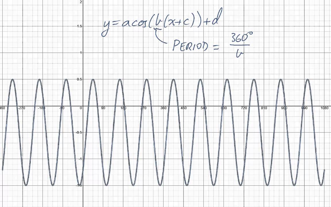 Sketching sin and cos graphs (from the unit circle) - YouTube