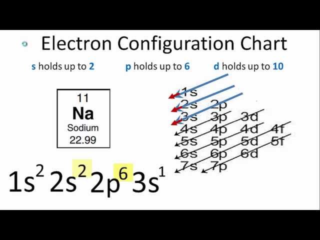 Electron Configuration Sodium