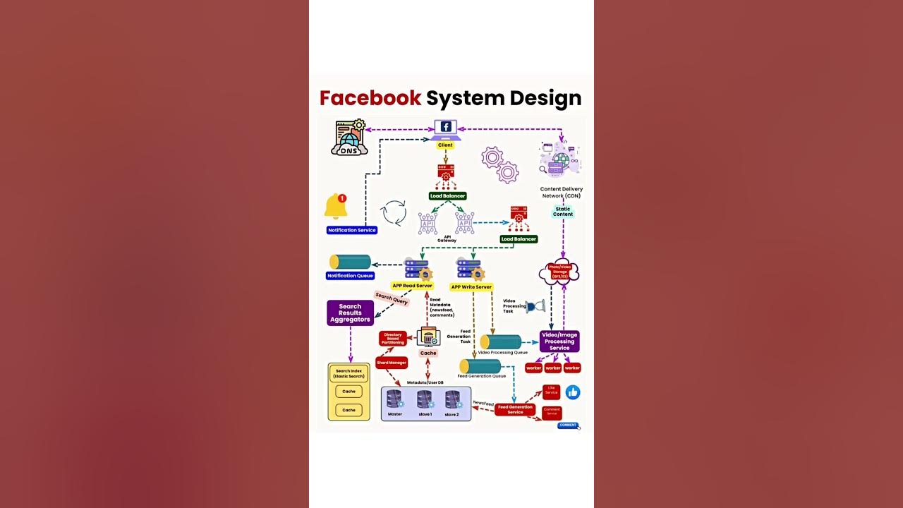Facebook System Design Python Expressjs Reactjs Coding Mysql Reactjstutorial Pojokcode