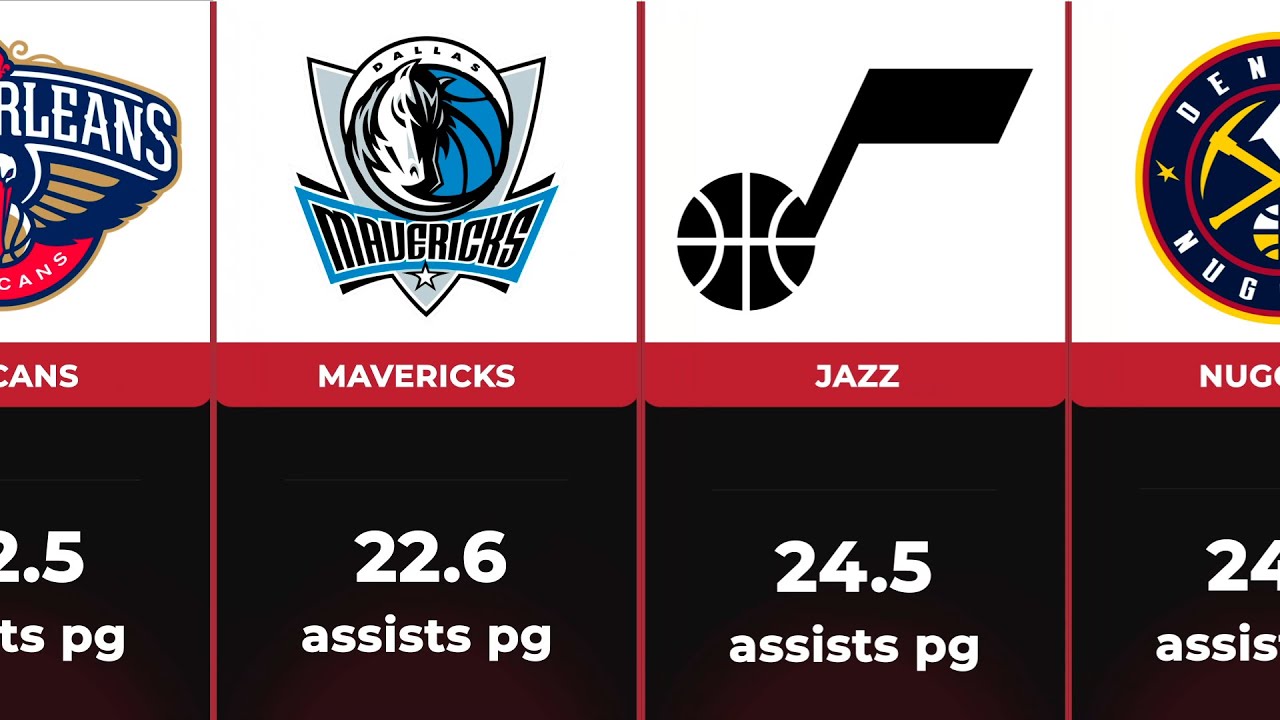 NBA Teams Ranking by Assists per Game All-time History - YouTube