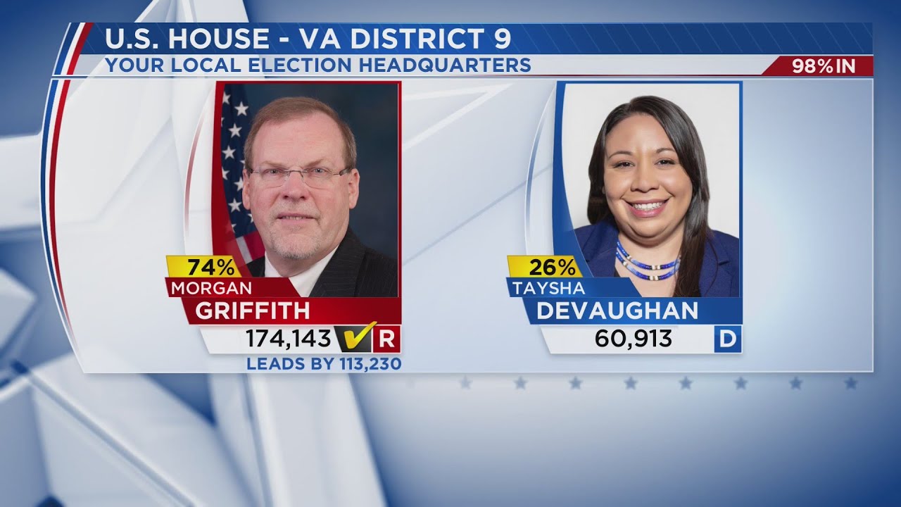 US Rep. Morgan Griffith re-elected in Southwest Virginia - YouTube