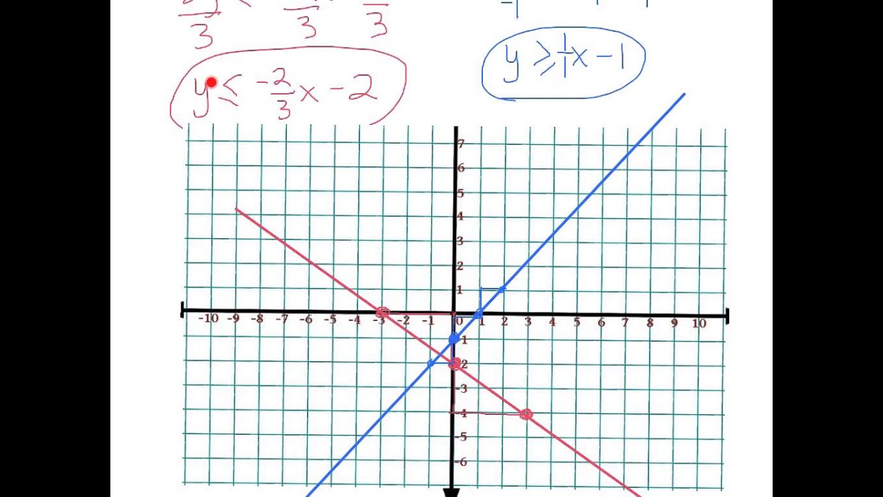 Example 3 - solving systems of inequalities - YouTube
