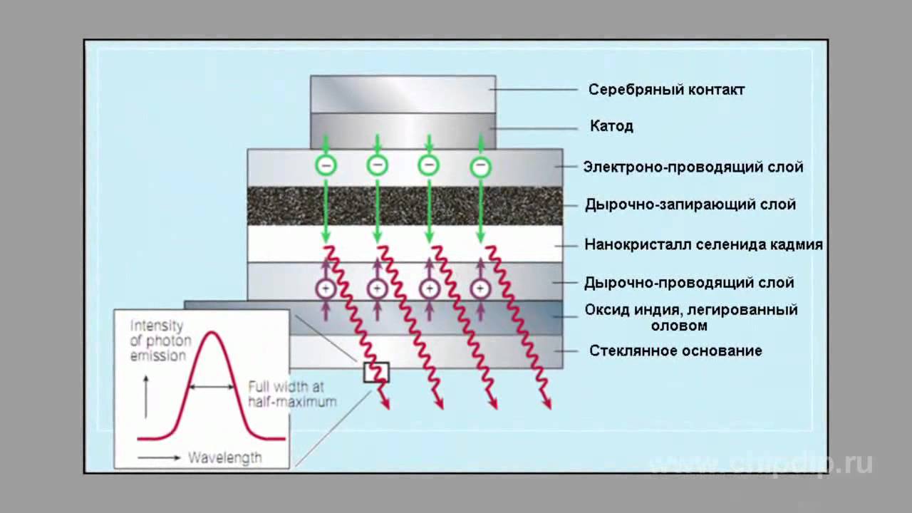 Quantum dot LEDs - YouTube
