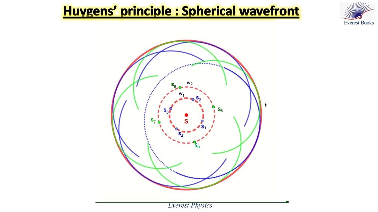 Huygens Principle Spherical And Rectilinear Wavefronts Animation