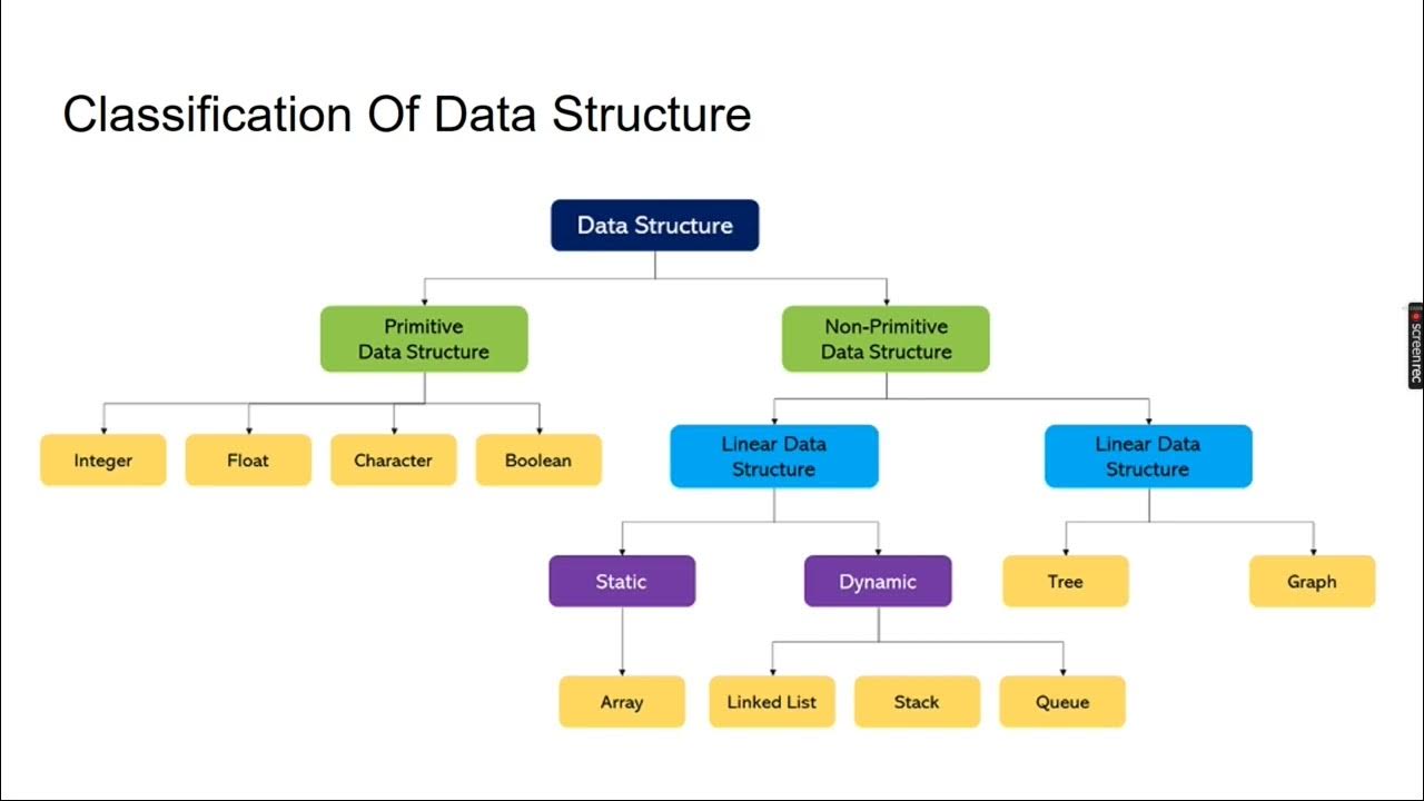 Introduction to data structure:- part - 2 - YouTube