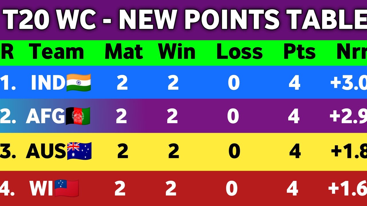 T20 World Cup 2024 Points Table - After India Win Vs Pakistan || Points ...