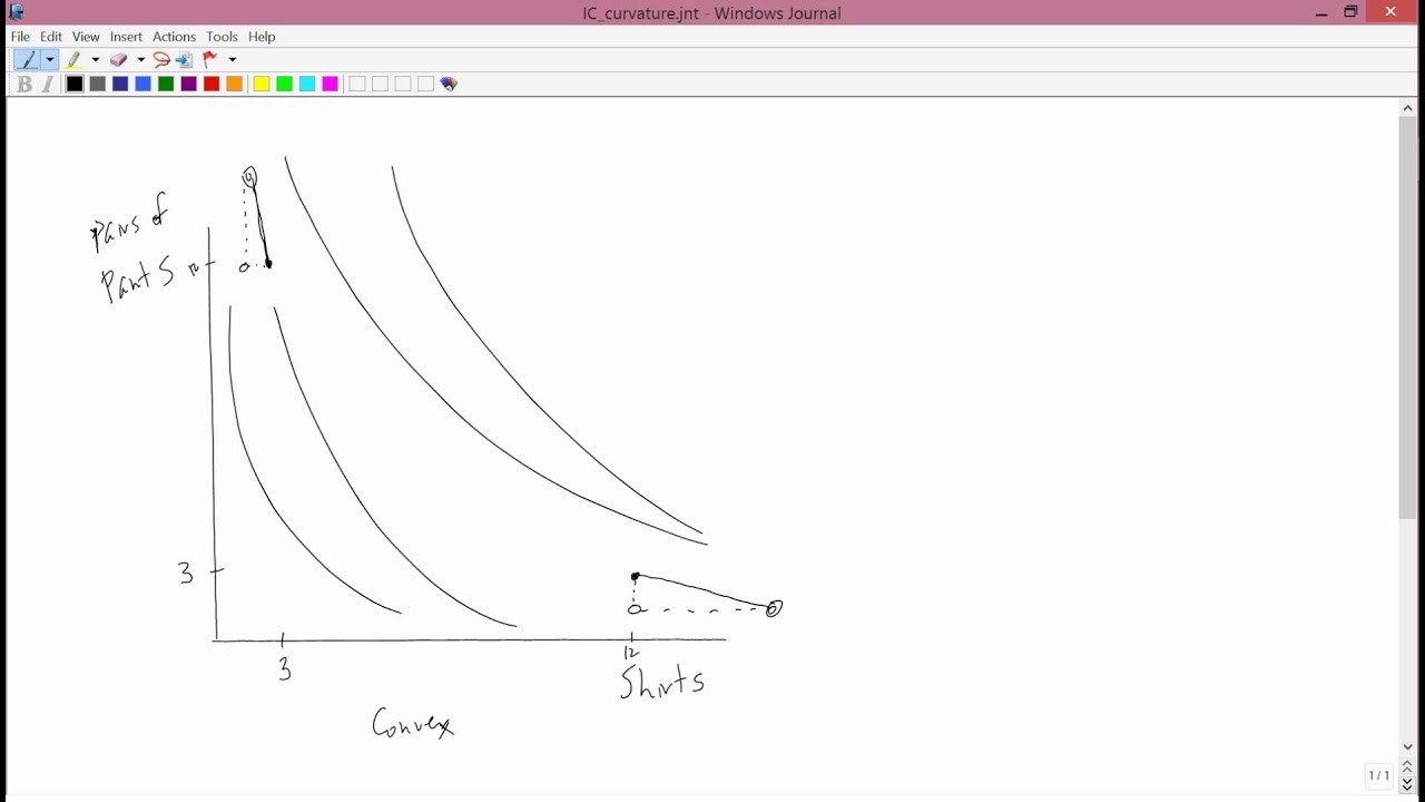 Intermediate Microeconomics: Indifference Curves' curvature - YouTube