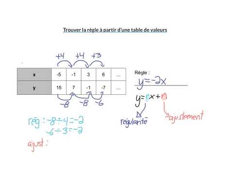 Secondaire 2 - Trouver une règle à partir d’une table de valeurs - YouTube
