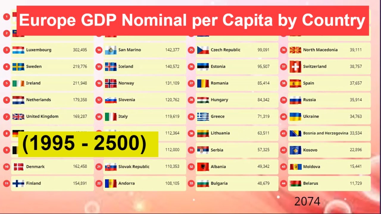 Europe GDP Nominal per Capita by Country (1995 - 2500) Richest ...