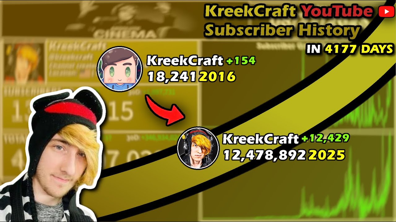 The Rise of KreekCraft: Every Day Visualized - YouTube