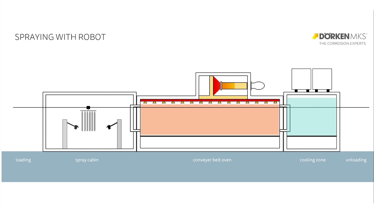 Spraying procedure with robot - YouTube
