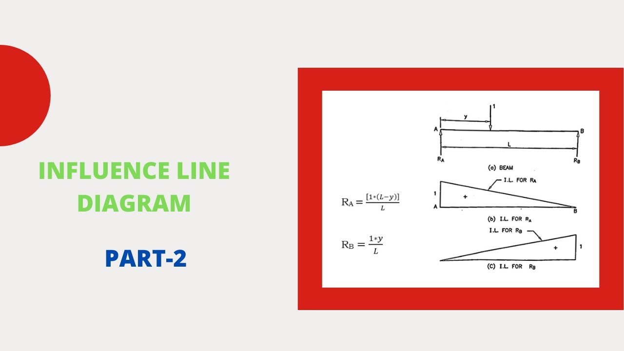 #02 ILD: part 2, Influence Line for shear - YouTube