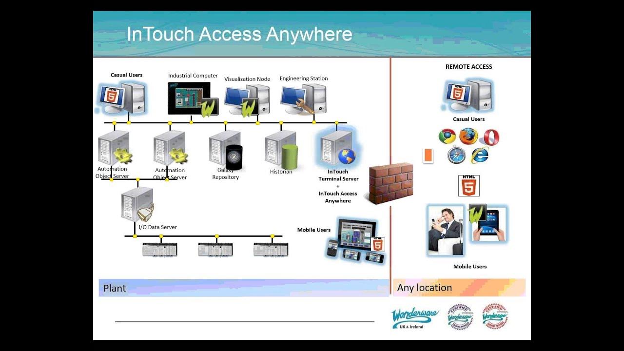 Wonderware InTouch Access Anywhere - YouTube
