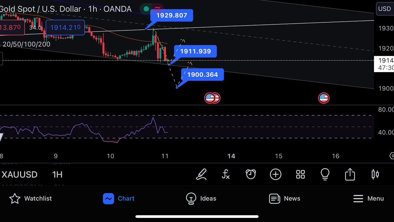 GOLD, OIL, BITCOIN | Price Prediction | Forecast - 11 August - YouTube