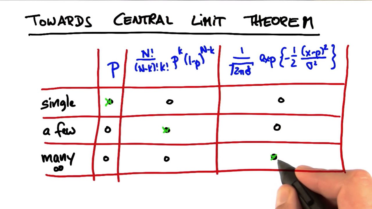 Central Limit Theorem Solution - Intro to Statistics - YouTube