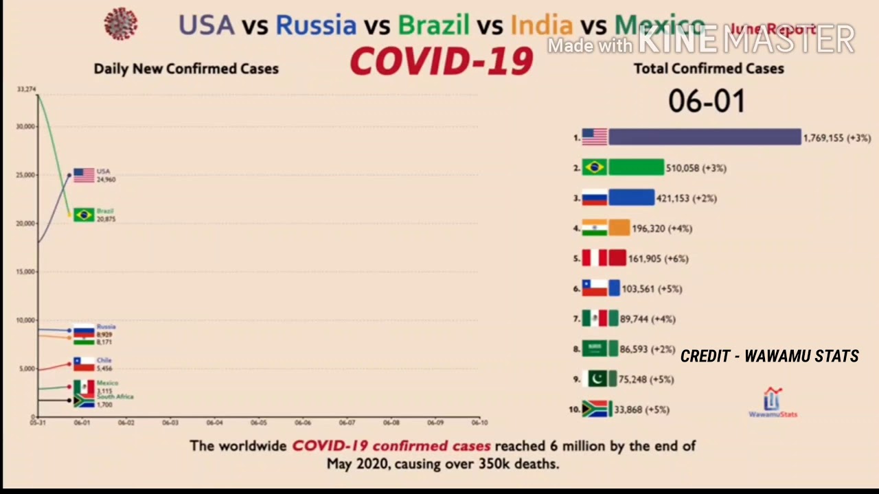 Coronavirus Daily New cases and Total cases Compared (Month of June ...
